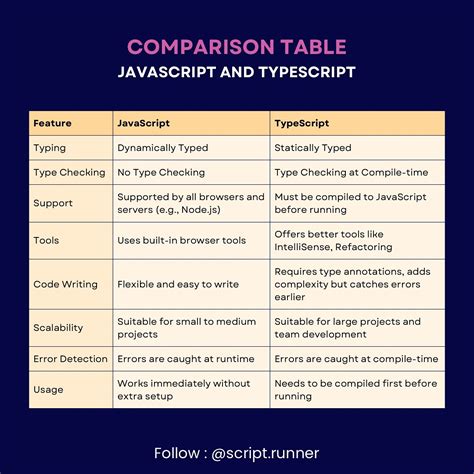 Script Runner Comparison Table Javascript And Typescript 🧑‍💻 Instagram