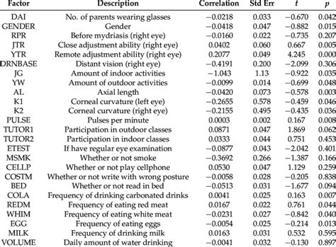 Results Of Multivariate Correlation Analysis Download Scientific Diagram