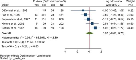 Forest Plot Showing The Pooled Log Odds Ratio Or Of The Association