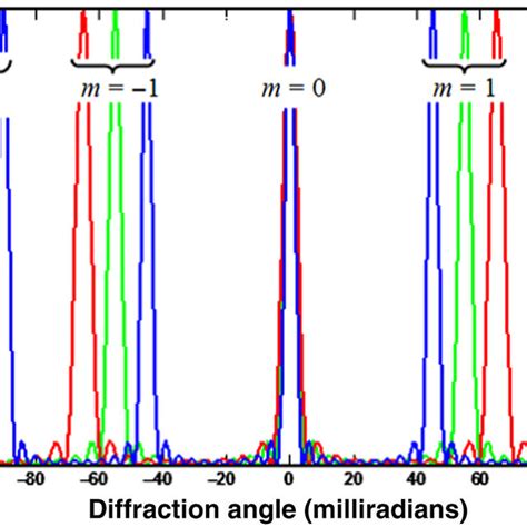 Pdf Understanding Diffraction Grating Behavior Including Conical Diffraction And Rayleigh