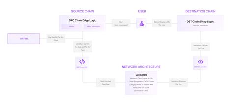 Introduction To Cross Chain Smart Contract Execution Calls Bulb
