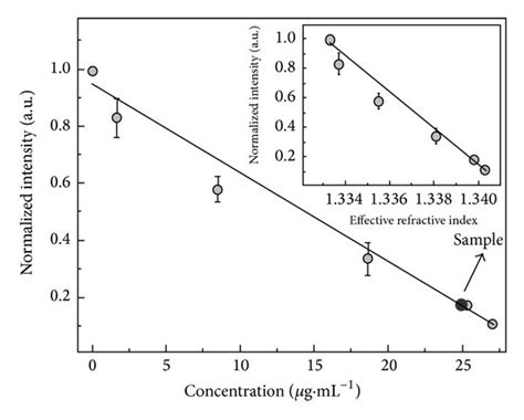 Surface Functionalization And Detection Of Biomolecules Using Nanohole