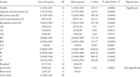 Analysis Of Variance Anova For Fitted Second Order Polynomial Model