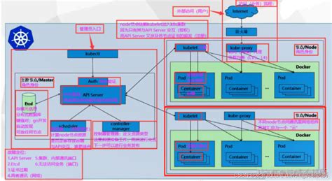 kubernetes基本概念 apache kubernetes csdn博客
