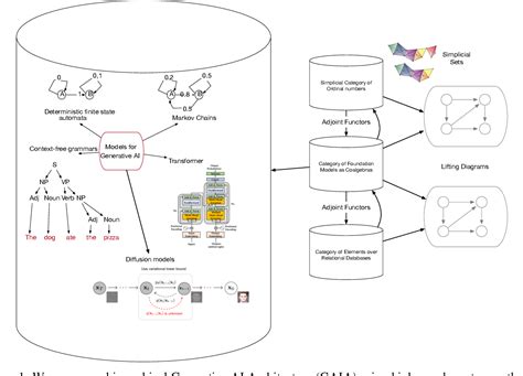 Figure 1 From Gaia Categorical Foundations Of Generative Ai Semantic