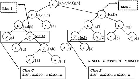 an example for the four classes of a partition tree containing 8