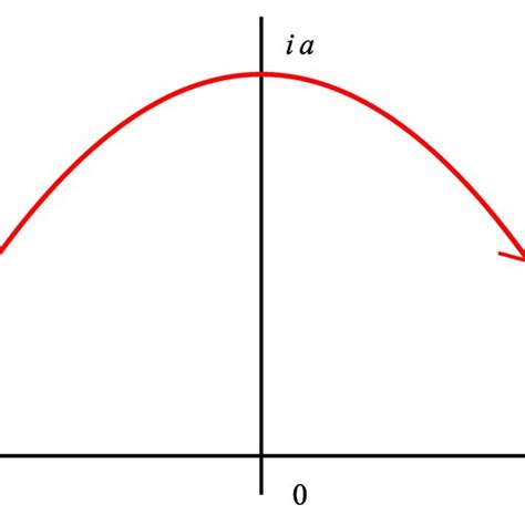 The Homotopy Deformation Of Integral Path Download Scientific Diagram