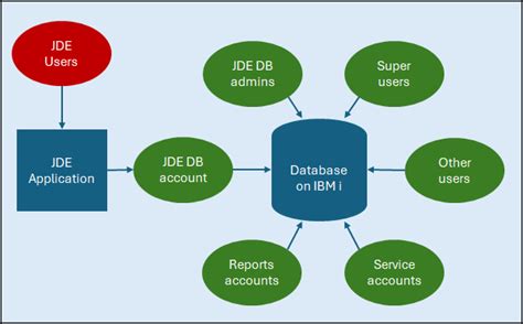 Three Layers Of Security For Jd Edwards On Ibm I Kisco Systems