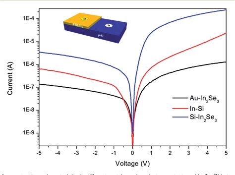 Figure 3 From Band Offset And An Ultra Fast Response Uv Vis Photodetector In γ In2se3 P Si