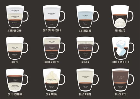 Types Of Espresso Drinks Chart Chart Reading Skills