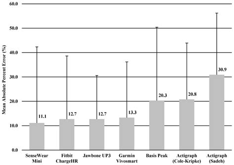 Mean Absolute Percentage Error Time In Bed Download Scientific Diagram