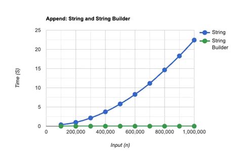 S1643 False Positive Use A Stringbuilder Instead When Using Api That Consumes String In A Loop
