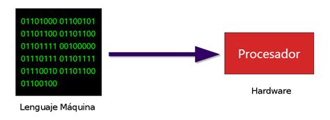 Tipos De Lenguaje De Programación On Emaze
