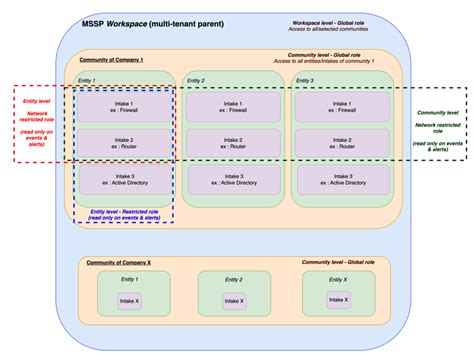 optimizing soc access management with sekoia defend blog