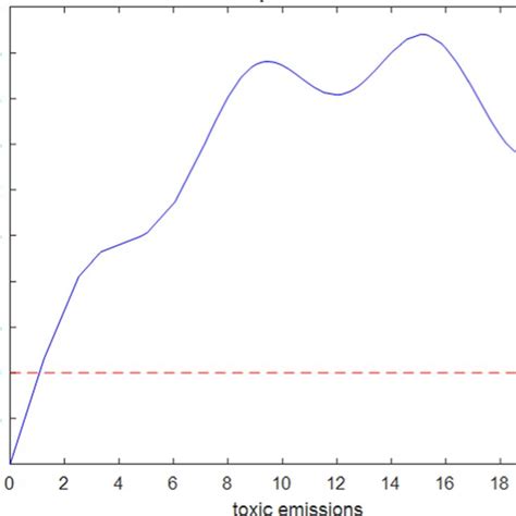 Functional Relationship Between Estimated Productivity Growth