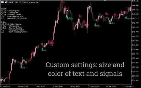Patterns On Chart Indicator Mt5 Aierior