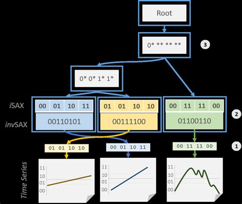 Constructing Bottom Up A Coconut Trie Indexbefore Calling The Download Scientific Diagram
