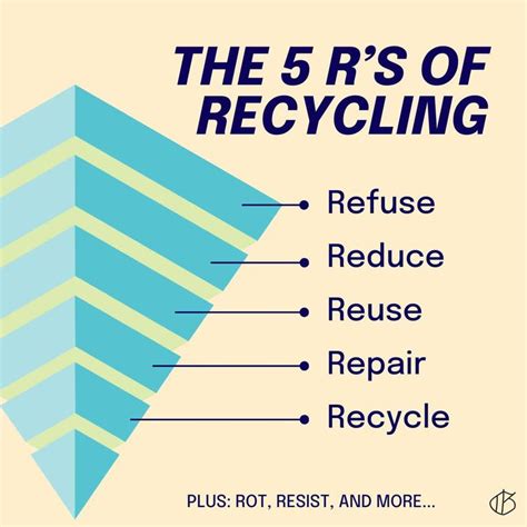 The 5 Rs Refuse Reduce Reuse Repair Recycle Rot Resist Recycling Reduce Reuse