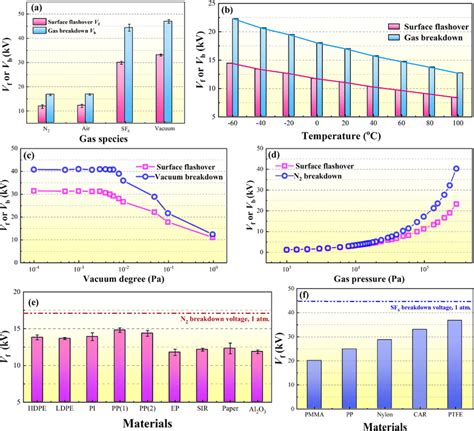Surface Flashover And Gas Breakdown Voltages As A Function Of A Gas
