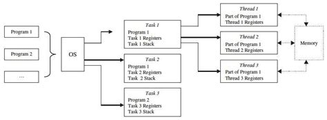 embedded operating systems part 1 process implementation edn