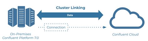 Cluster Linking Hybrid Use Case Across Confluent Cloud And Confluent