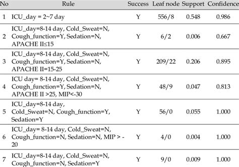 Support And Confidence Of Each Extracted Rule Download Scientific Diagram