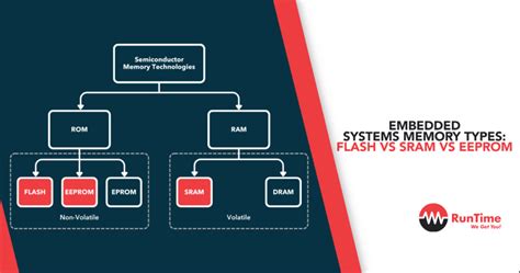Embedded Systems Memory Types Flash Vs Sram Vs Eeprom Runtime