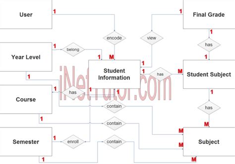 Transcript Of Records Processing System Er Diagram