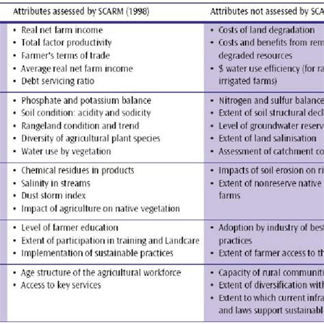 Example Of Sustainability Indicator Frameworks The System Division List