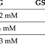 GSH GSSG Concentrations GSH GSSG Ratio And EhGSH GSSG At Different Download Scientific