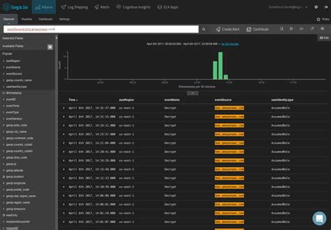 AWS CloudTrail Log Analysis With The ELK Stack