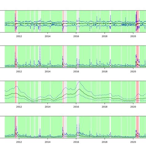 State Dependent Parameters Over Time For Ip Growth Download Scientific Diagram
