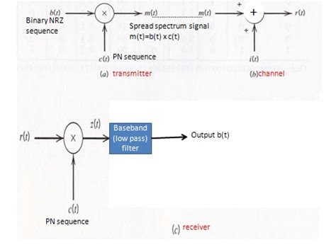 Spread Spectrum Modulation