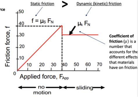 E2 W5 Tension Friction Fbd Equilibrium Flashcards Quizlet