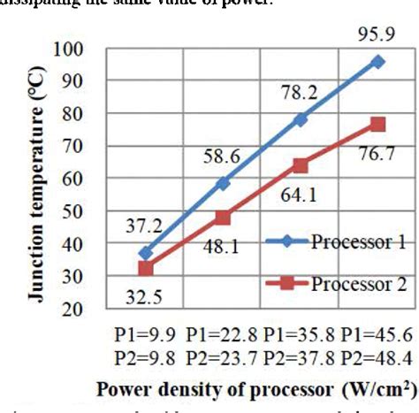 Figure 2 From 3d Stacked Microfluidic Cooling For High Performance 3d Ics Semantic Scholar