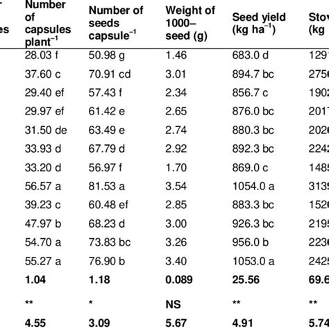 Effect Of Sowing Methods On The Yield And Yield Components Of Sesame Download Scientific Diagram