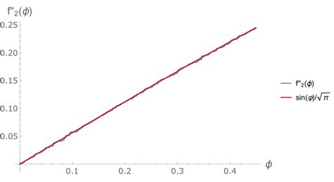 The Result Of Performing The Discrete Diffeomorphism As Explained In