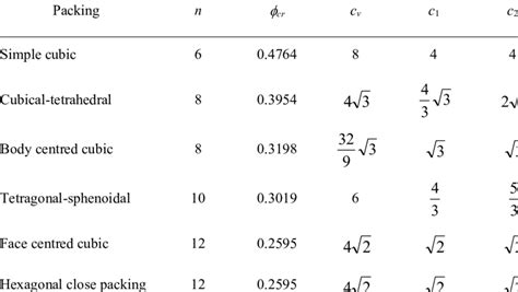 Geometric Characteristics Of Regular Packings Of Uniform Spheres Download Table