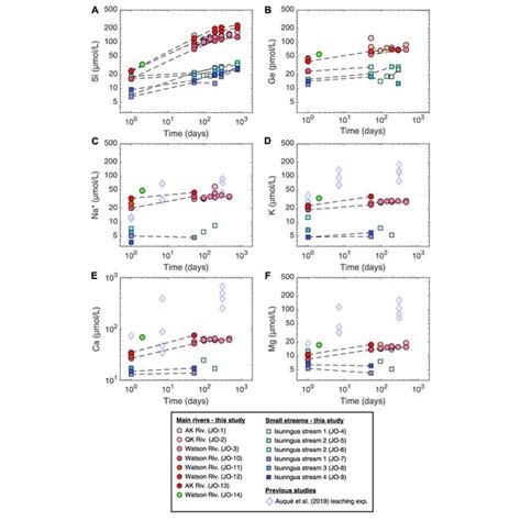 Evolution Of Dissolved Element Concentrations During The Course Of