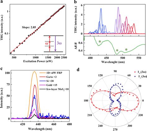 Ultrastrong And Anisotropic Third Order Nonlinear Optical Response In