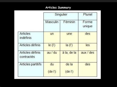 Cbse French Grammar Les Articles Teaching Resources