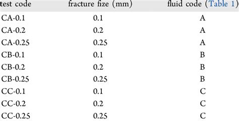 Design Of Experiments With Different Fluid Compositions In Three