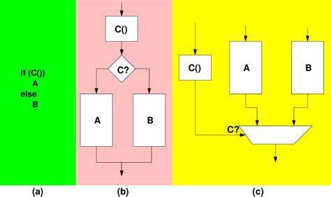 A Program Fragment B Normal Execution C Speculative Execution
