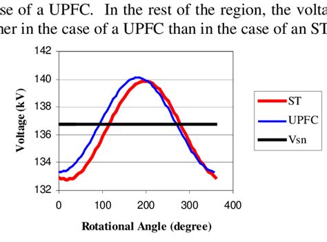 Variation Of Bus Voltage With The Operation Of An St And A Upfc
