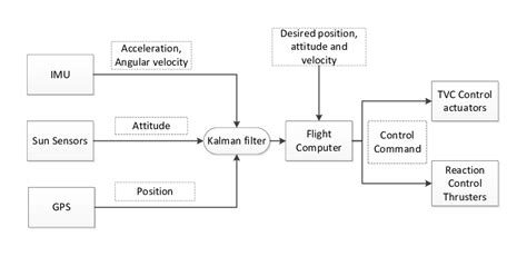Flight Computer In And Outputs Download Scientific Diagram