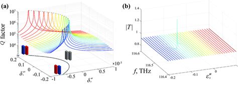 A The Q Factor Of The Eigenmode Versus The Parameters δ 1 √ 2ε 1 −