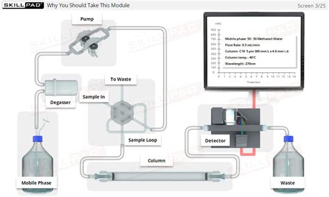 Introduction To HPLC Chromatography QC In Pharma