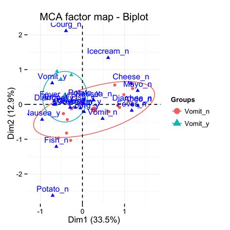 Fvizmca Quick Multiple Correspondence Analysis Data Visualization R