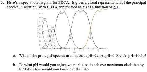 Solved Heres A Speciation Diagram For Edta It Gives A Visual