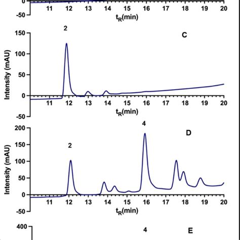 Chromatogram Of Synthetic Products A Crude Naringin B Naringenin